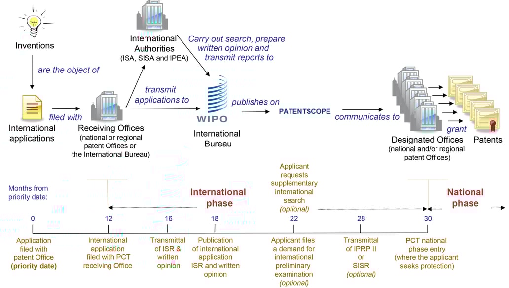What is PCT End - NP?