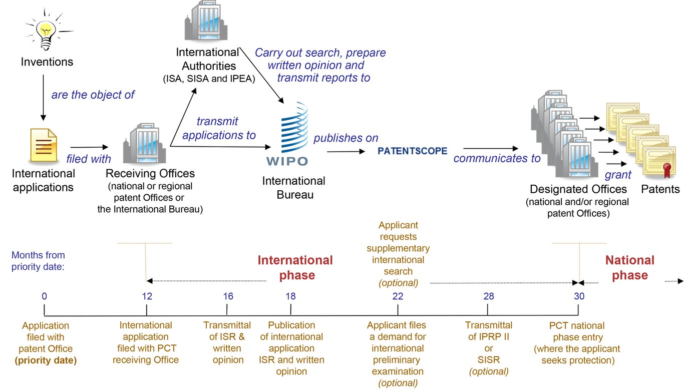 What is PCT End - NP?